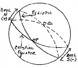 Predictive Astrology Chapter 9 – Declinations and Latitudes – Marilyn Muir